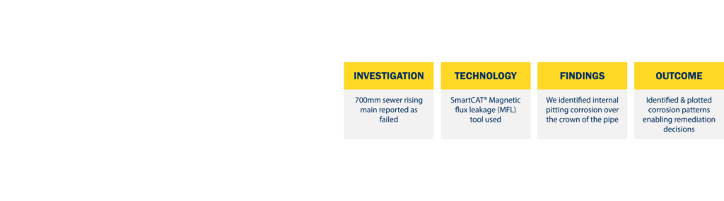 SmartCAT® | A UK leading water pipeline condition assessment tool